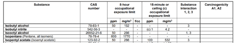 Adjusting OELs (Occupational Exposure Limits) - JADA Solutions (HSE)